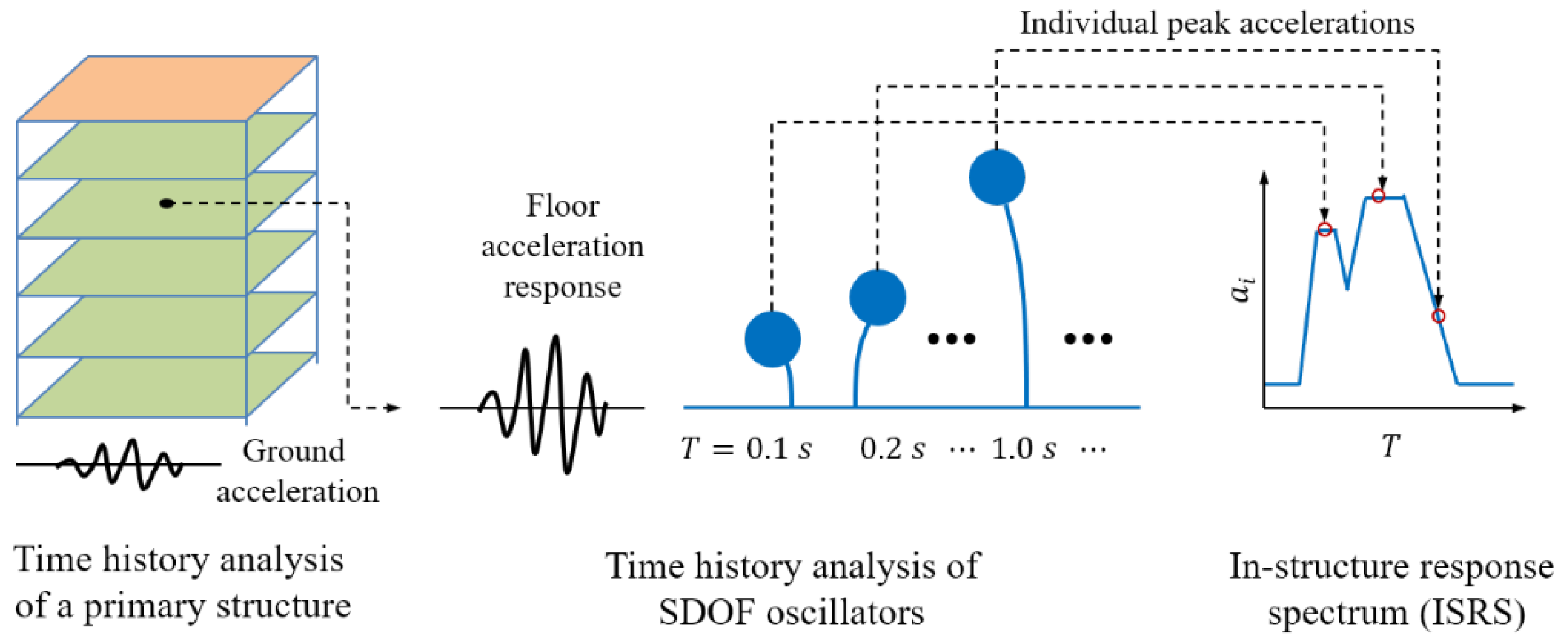 In-Structure Response Spectra of an Auxiliary Building in a Nuclear Power Plant Considering ...
