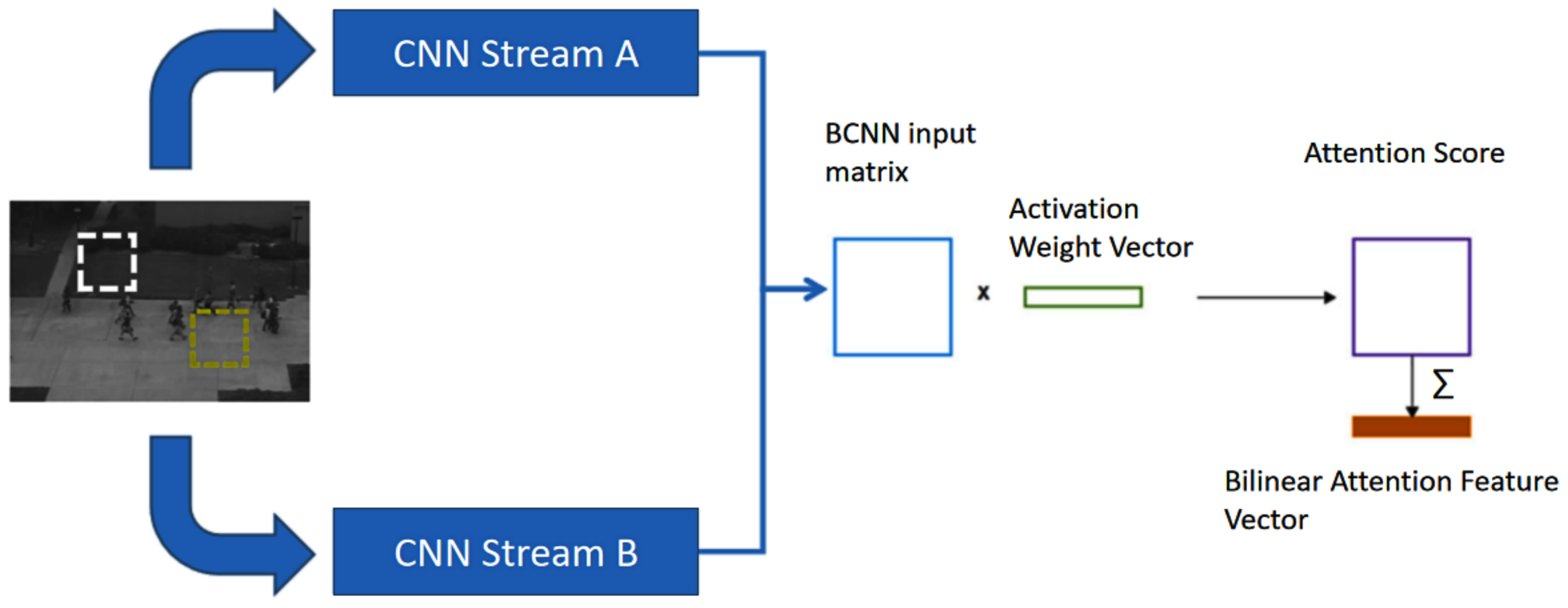 Crowd Density Level Estimation and Anomaly Detection Using Multicolumn Multistage Bilinear ...
