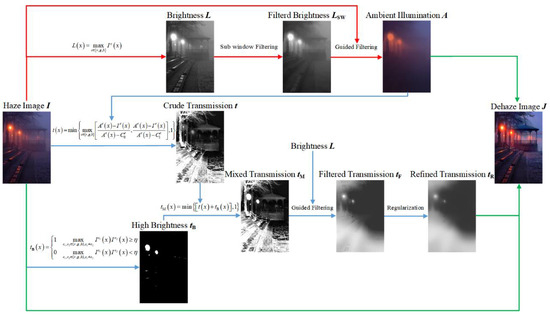 A Nighttime and Daytime Single-Image Dehazing Method