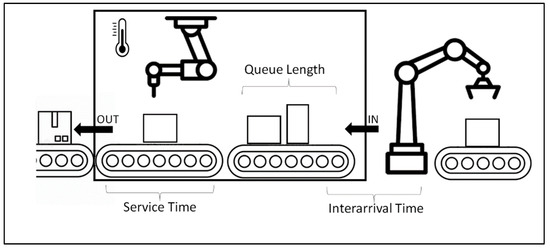 Performance Analysis of a Repairable Production Line Using a Hybrid Dependability Queueing Model ...
