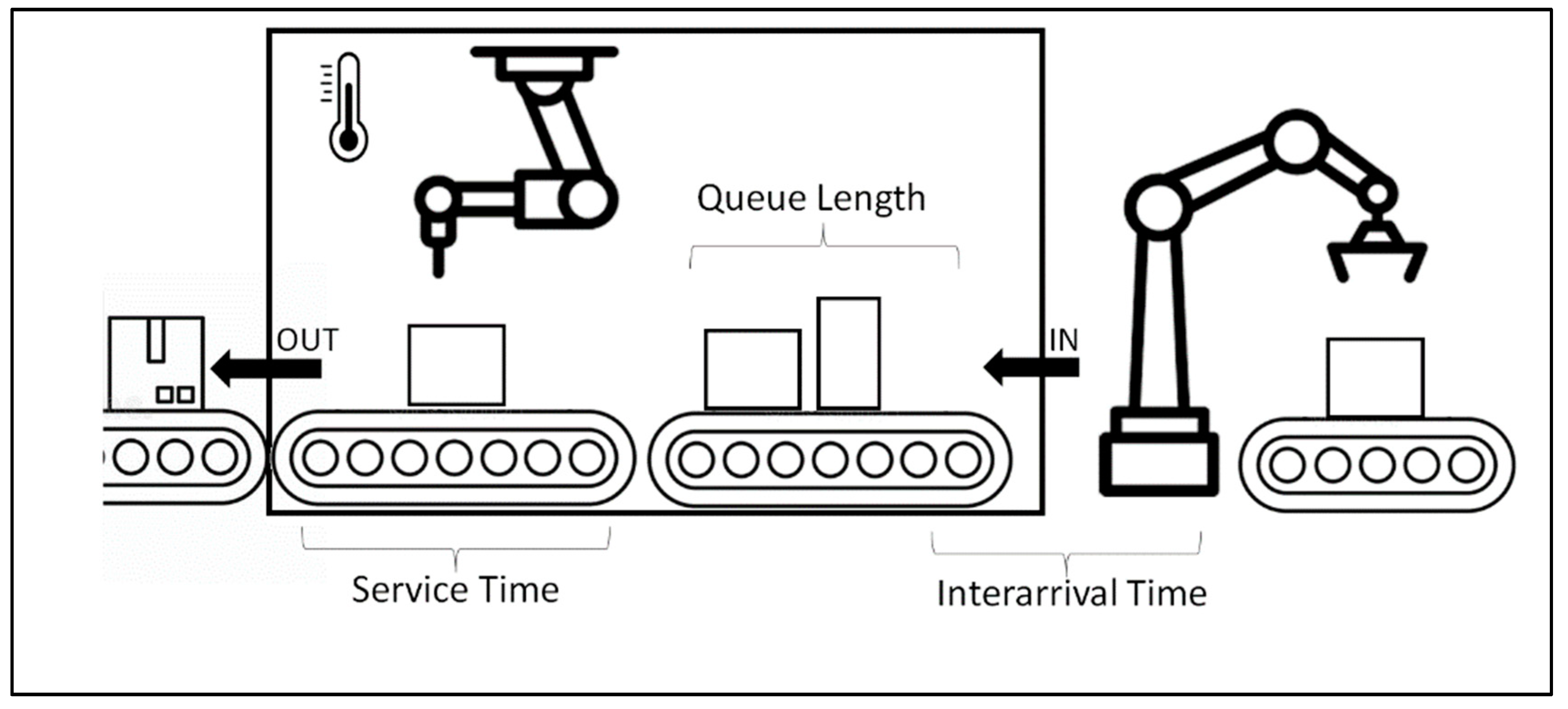 Performance Analysis of a Repairable Production Line Using a Hybrid Dependability Queueing Model ...