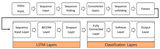 Vision-Based Activity Classification of Excavators by Bidirectional LSTM