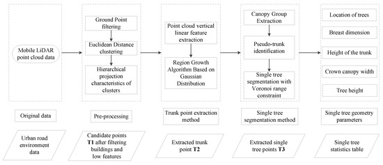 Hierarchical Fine Extraction Method of Street Tree Information from ...