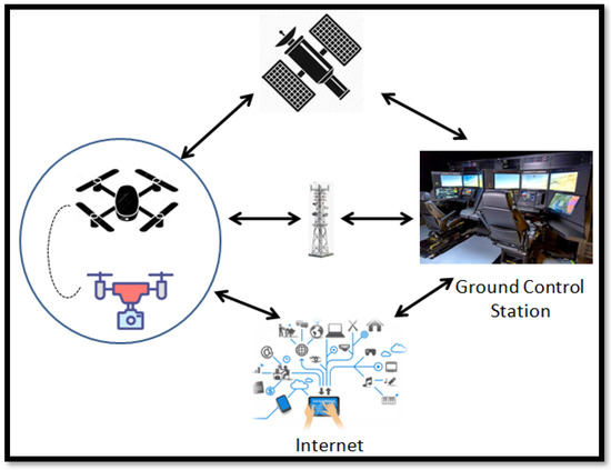 A Survey on 6G Enabled Light Weight Authentication Protocol for UAVs ...