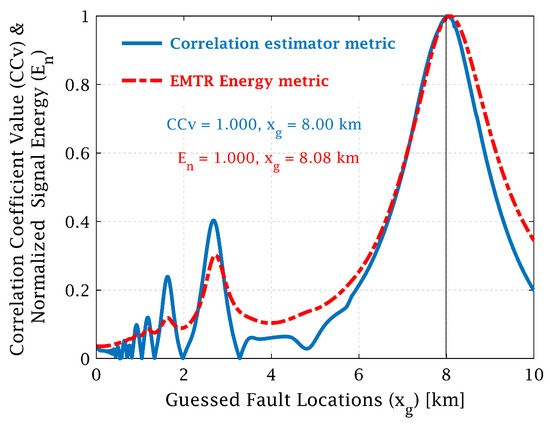 On the Characteristics of EMTR as a Correlation-Estimator-Based Fault Location Method in ...