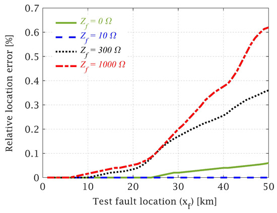 On the Characteristics of EMTR as a Correlation-Estimator-Based Fault Location Method in ...