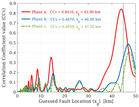 On the Characteristics of EMTR as a Correlation-Estimator-Based Fault ...