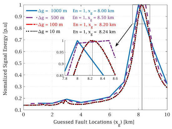 On the Characteristics of EMTR as a Correlation-Estimator-Based Fault Location Method in ...
