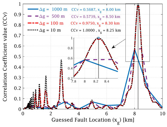 On the Characteristics of EMTR as a Correlation-Estimator-Based Fault ...
