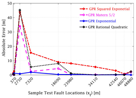 On the Characteristics of EMTR as a Correlation-Estimator-Based Fault ...