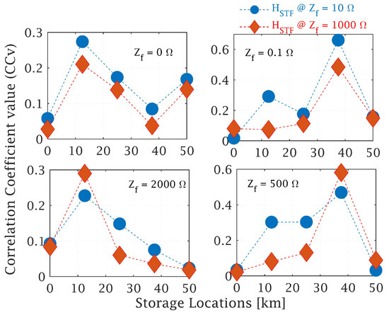 On the Characteristics of EMTR as a Correlation-Estimator-Based Fault ...