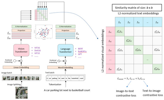 Contrasting Dual Transformer Architectures for Multi-Modal Remote Sensing Image Retrieval