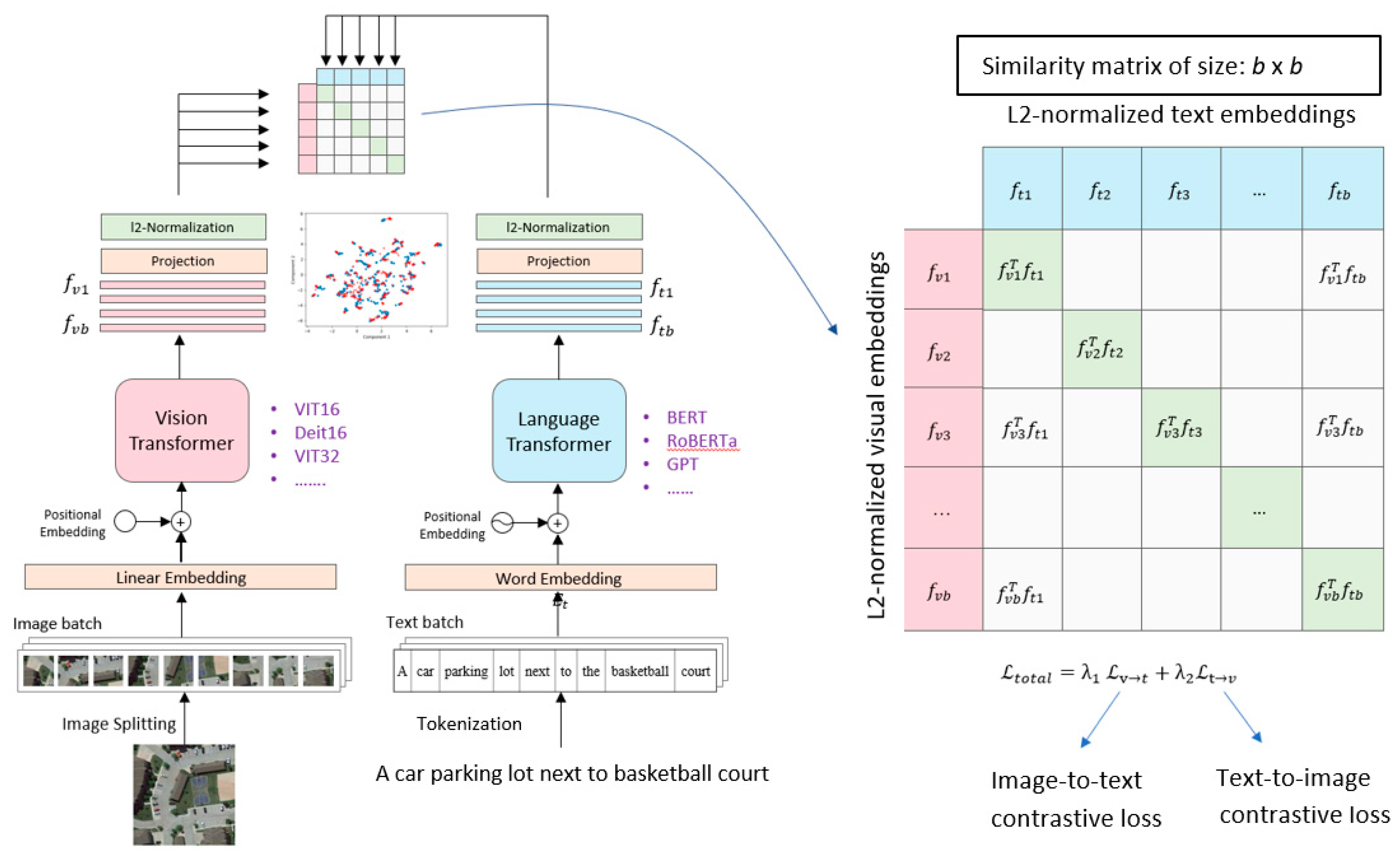 Contrasting Dual Transformer Architectures for Multi-Modal Remote Sensing Image Retrieval