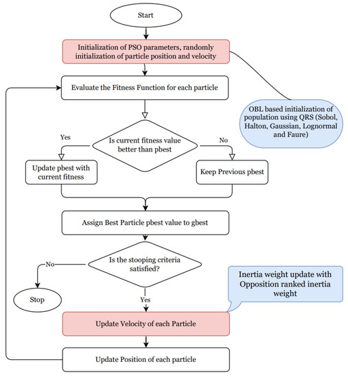 Applied Sciences Free Full Text An Improved Particle Swarm Optimization Algorithm For Data