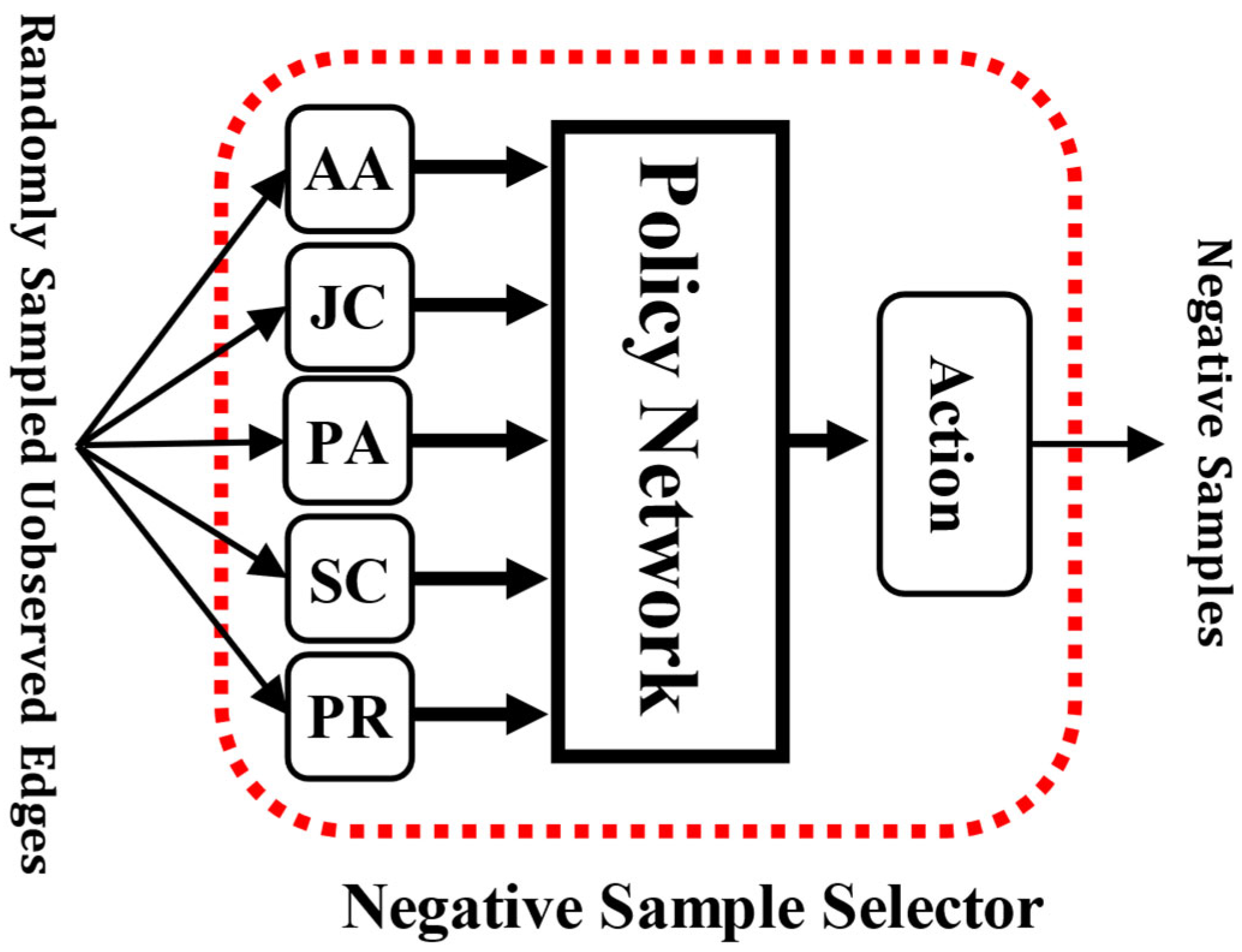 Improving Graph Neural Network Models in Link Prediction Task via A Policy-Based Training Method