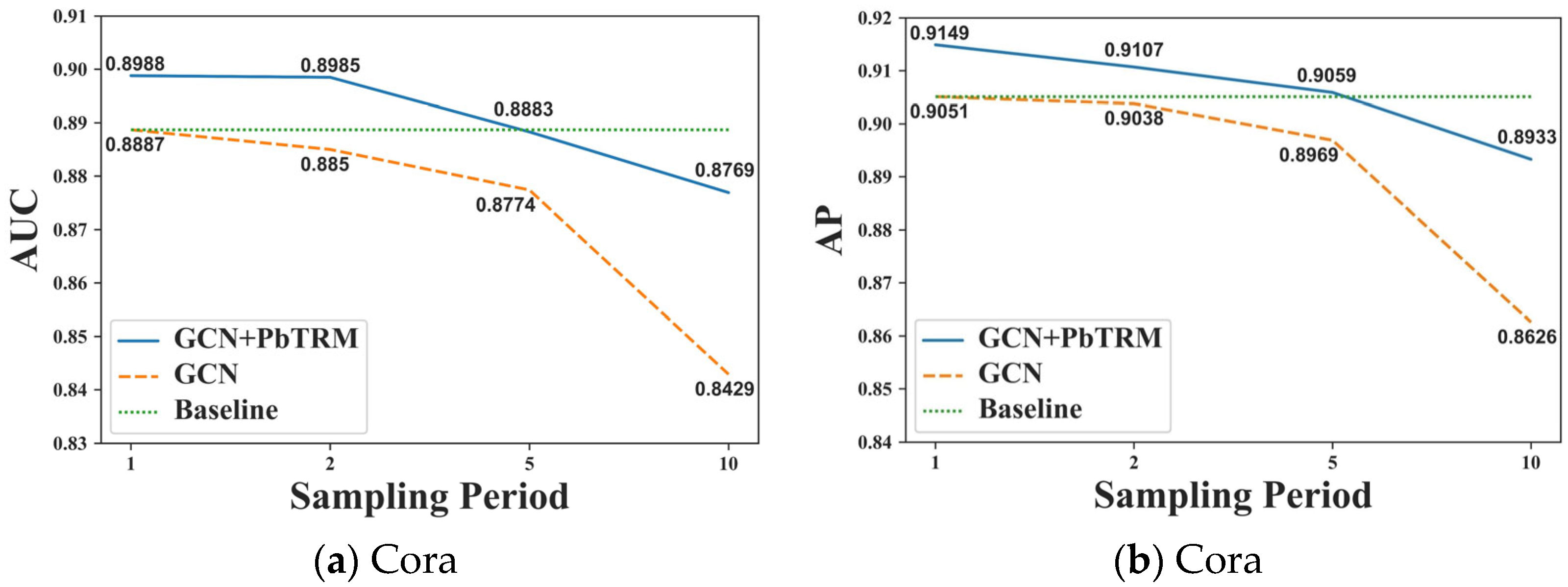 Improving Graph Neural Network Models in Link Prediction Task via A Policy-Based Training Method