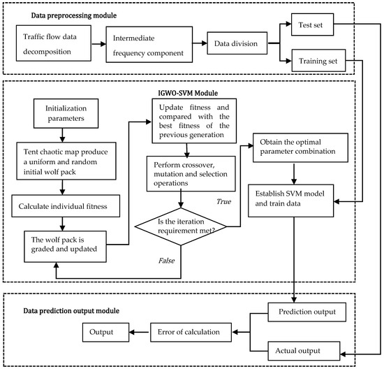Research on Short-Term Traffic Flow Combination Prediction Based on CEEMDAN and Machine Learning