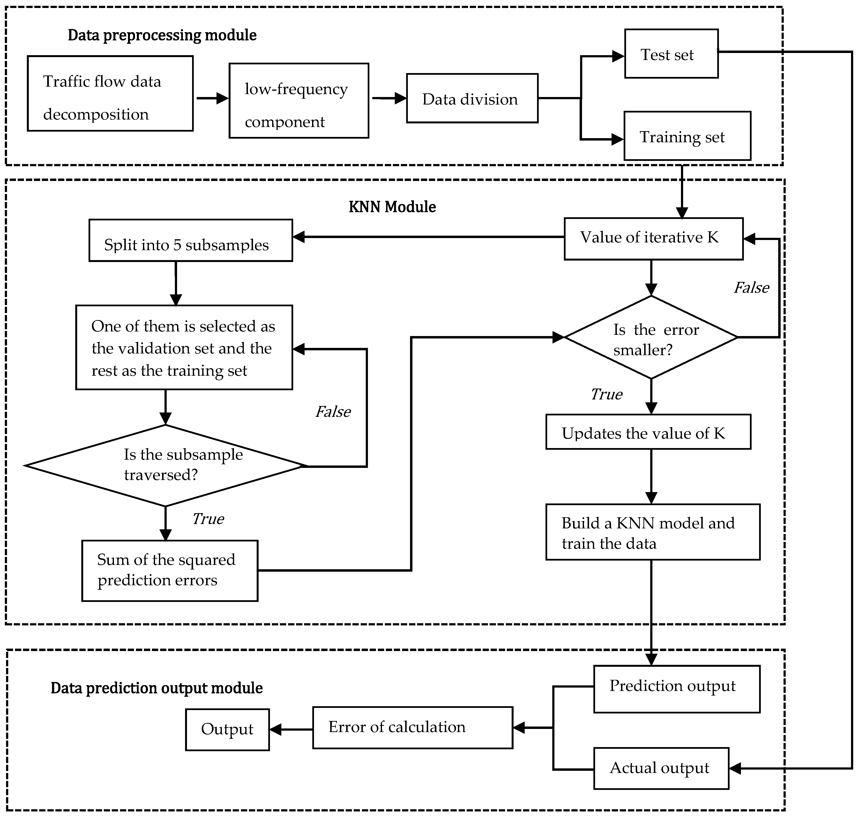 Research on Short-Term Traffic Flow Combination Prediction Based on ...