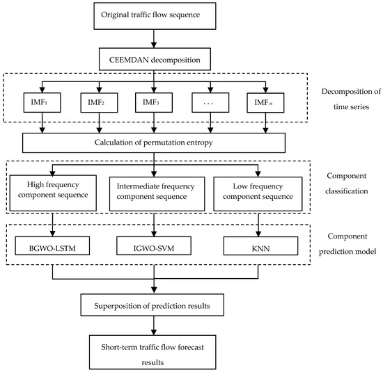 Research on Short-Term Traffic Flow Combination Prediction Based on CEEMDAN and Machine Learning