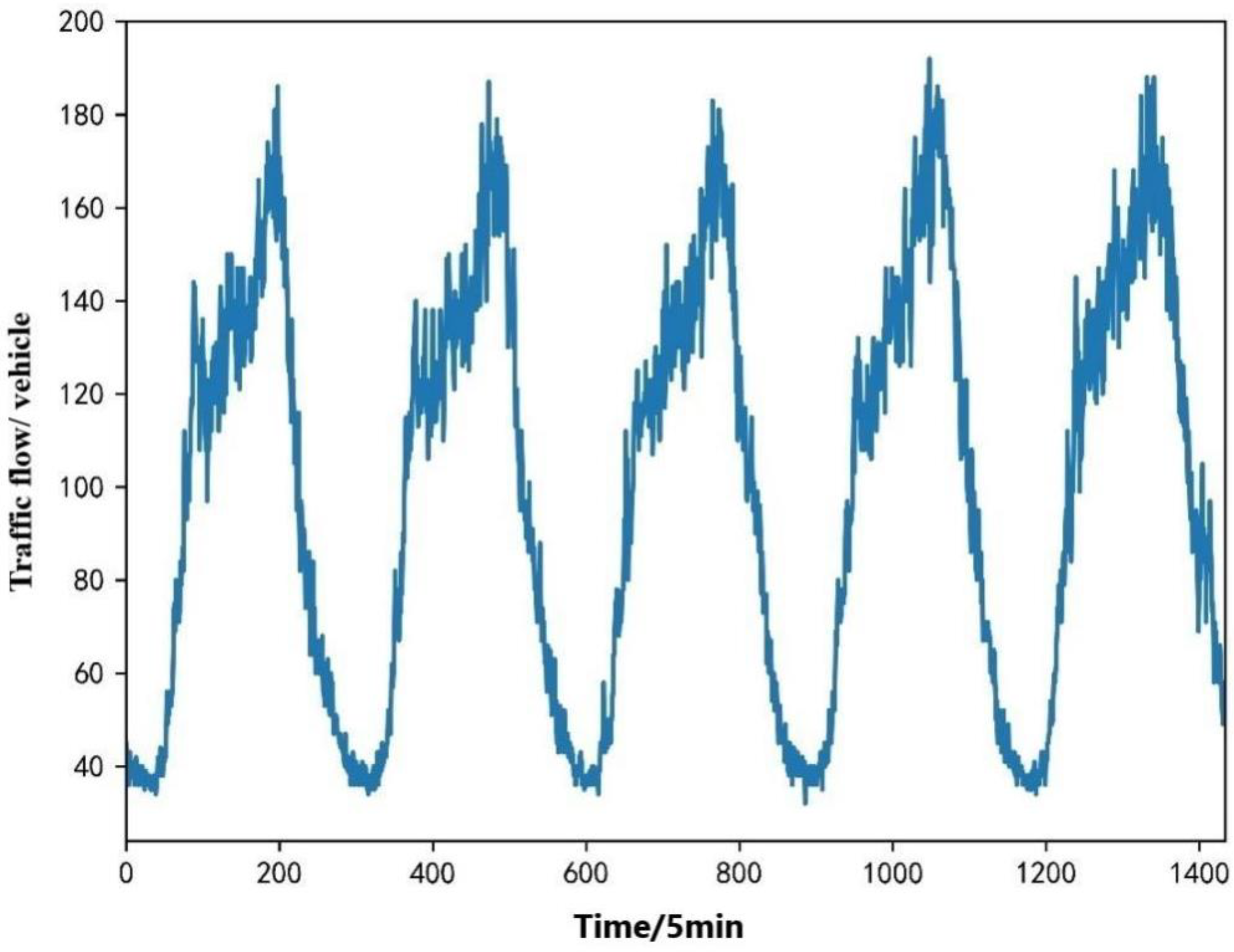 Research on Short-Term Traffic Flow Combination Prediction Based on ...