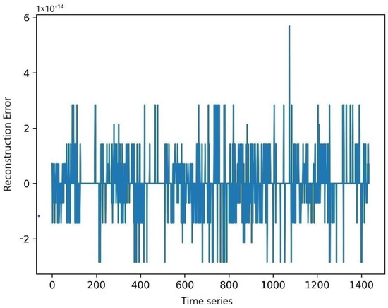 Research on Short-Term Traffic Flow Combination Prediction Based on ...