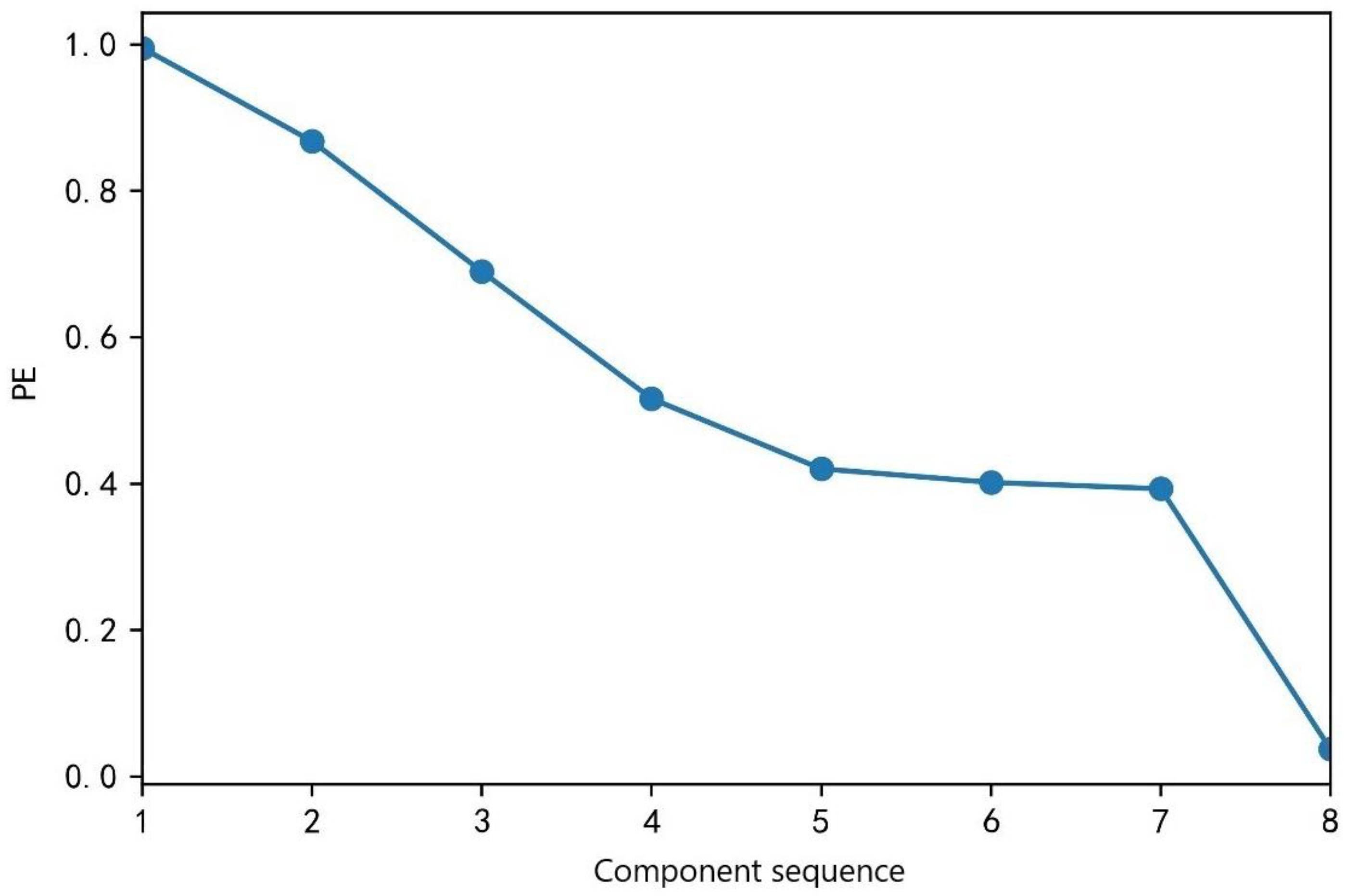 Research on Short-Term Traffic Flow Combination Prediction Based on ...