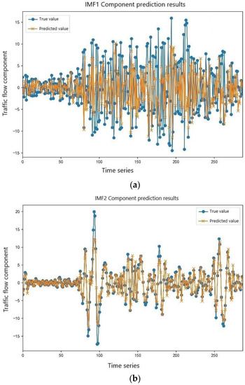Research on Short-Term Traffic Flow Combination Prediction Based on ...