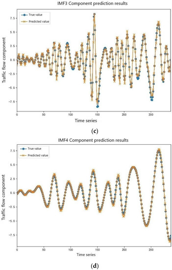 Research on Short-Term Traffic Flow Combination Prediction Based on ...