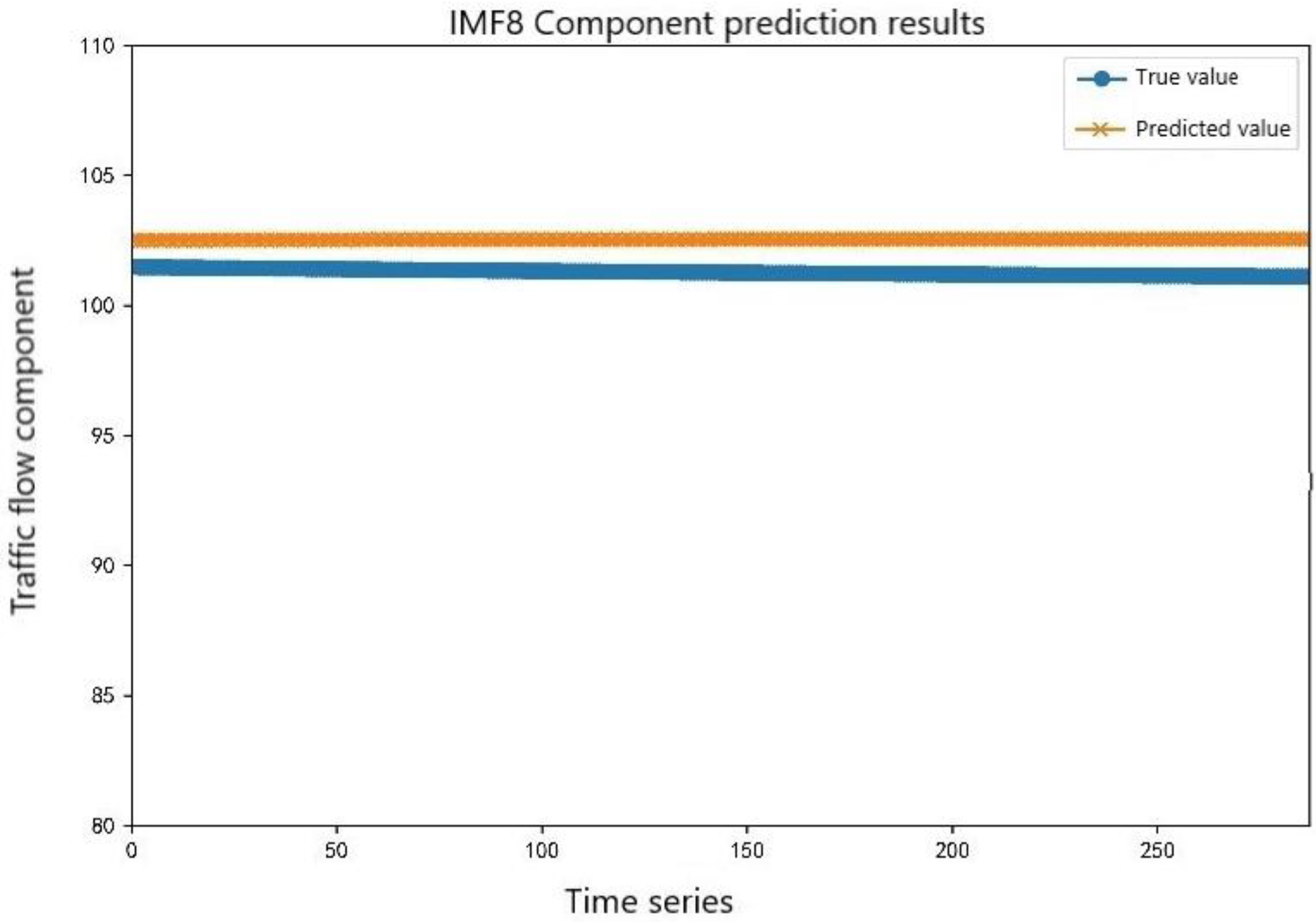 Research on Short-Term Traffic Flow Combination Prediction Based on ...