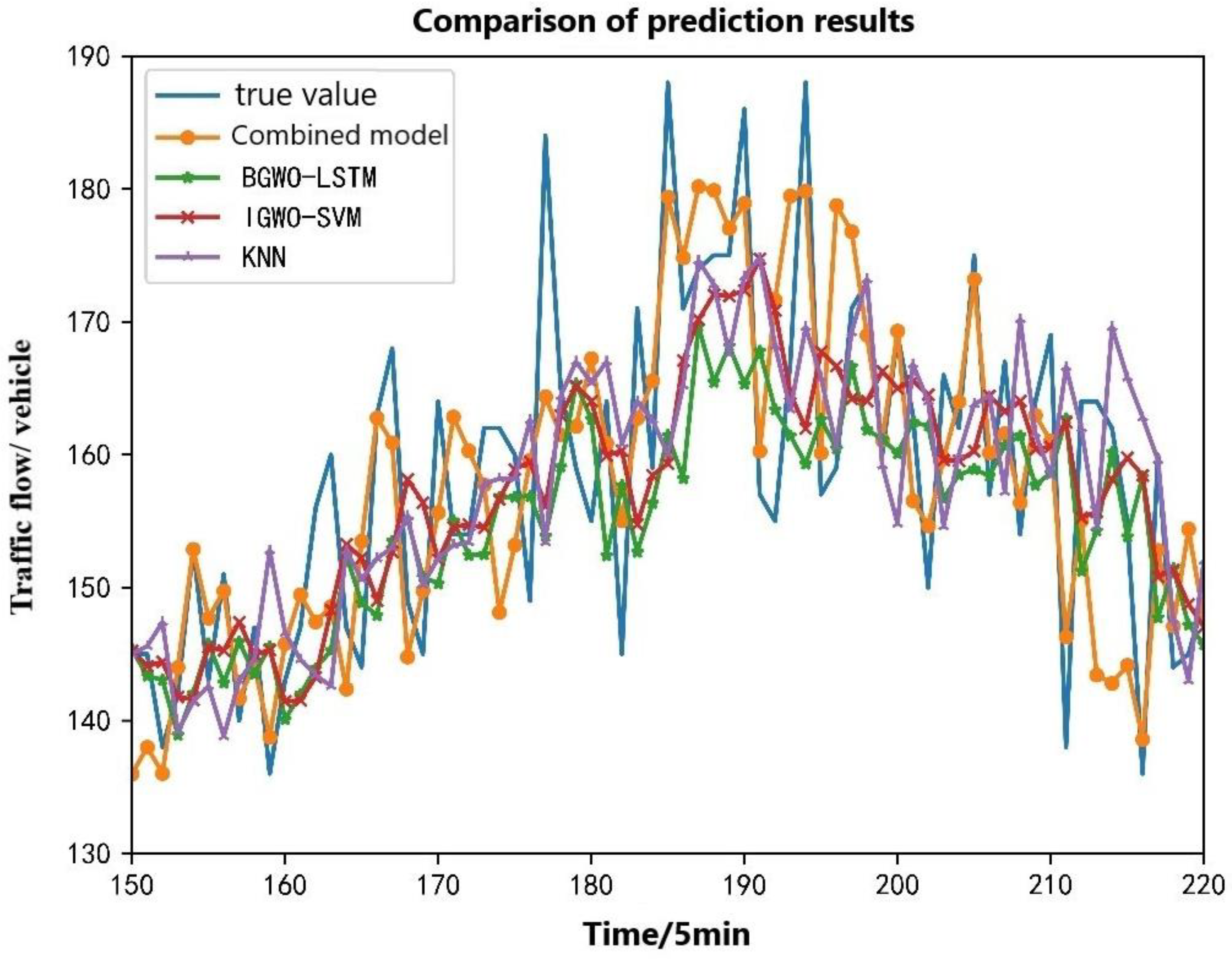 Research on Short-Term Traffic Flow Combination Prediction Based on ...