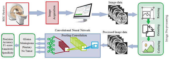 A CNN-Based Strategy to Classify MRI-Based Brain Tumors Using Deep Convolutional Network