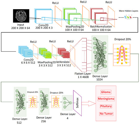 A CNN-Based Strategy to Classify MRI-Based Brain Tumors Using Deep Convolutional Network