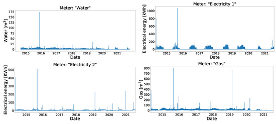 Anomaly Detection of Consumption in Hotel Units: A Case Study Comparing ...