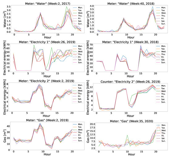 Anomaly Detection of Consumption in Hotel Units: A Case Study Comparing ...