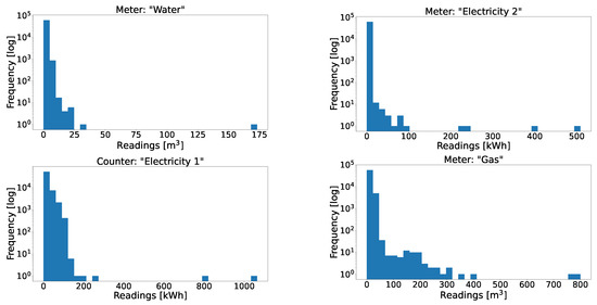 Anomaly Detection of Consumption in Hotel Units: A Case Study Comparing ...
