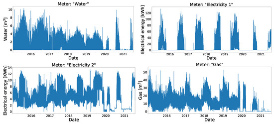 Anomaly Detection of Consumption in Hotel Units: A Case Study Comparing ...