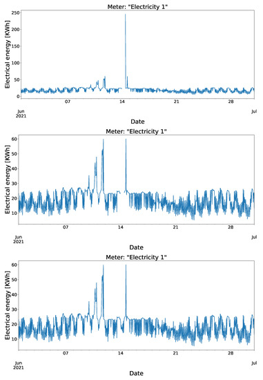 Anomaly Detection of Consumption in Hotel Units: A Case Study Comparing ...