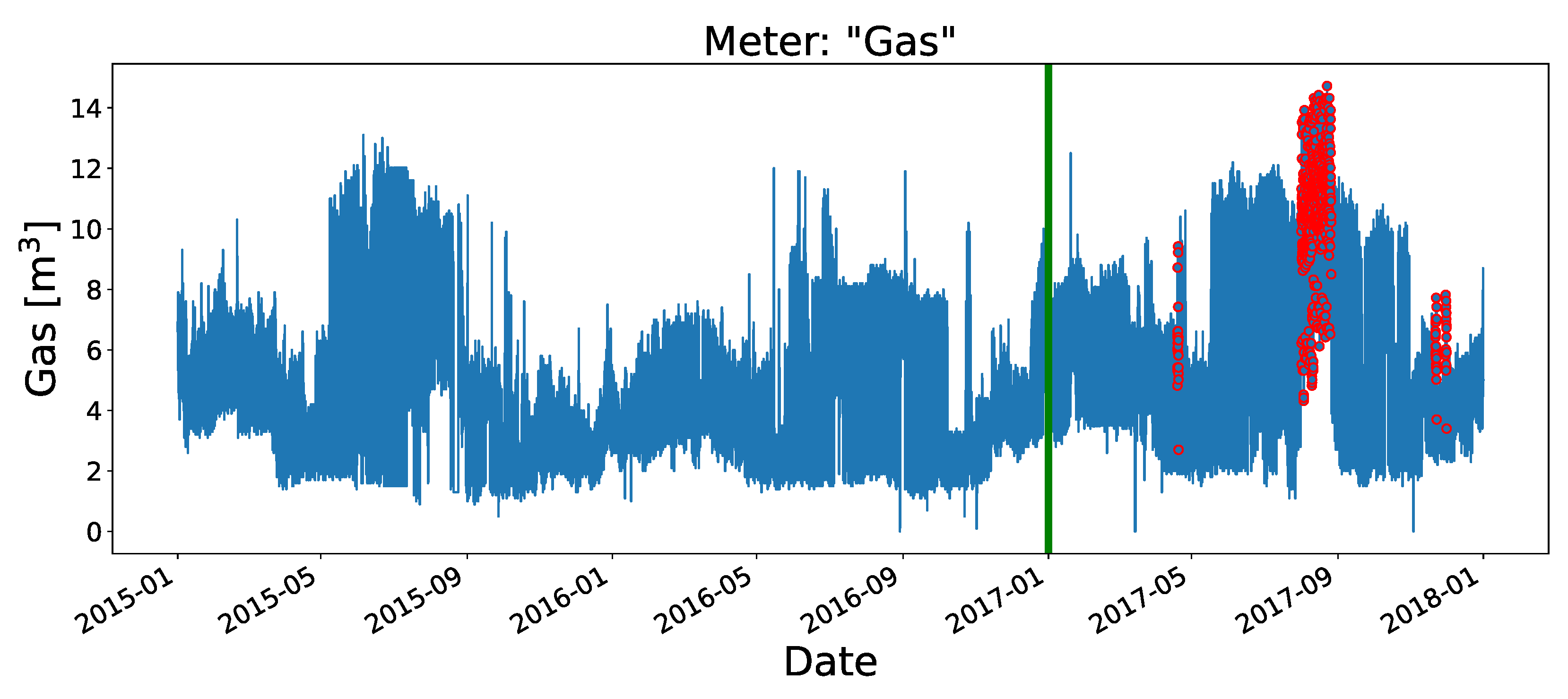 Anomaly Detection of Consumption in Hotel Units: A Case Study Comparing ...