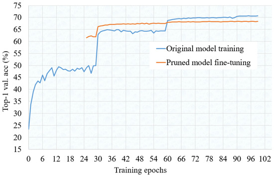 Magnitude and Similarity Based Variable Rate Filter Pruning for Efficient Convolution Neural ...