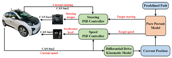 Design and Experiments of Autonomous Path Tracking Based on Dead Reckoning
