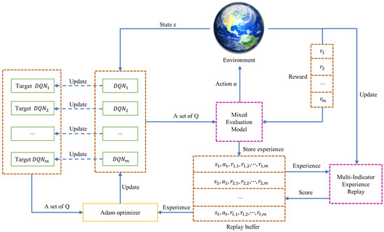 Applied Sciences | Free Full-Text | Multi-Objective Deep Reinforcement Learning for Personalized ...