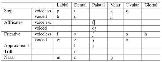 Applied Sciences | Free Full-Text | Automatic Speech Recognition for Uyghur, Kazakh, and Kyrgyz ...