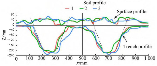 Review of the Research on Soil Disturbance by Tools