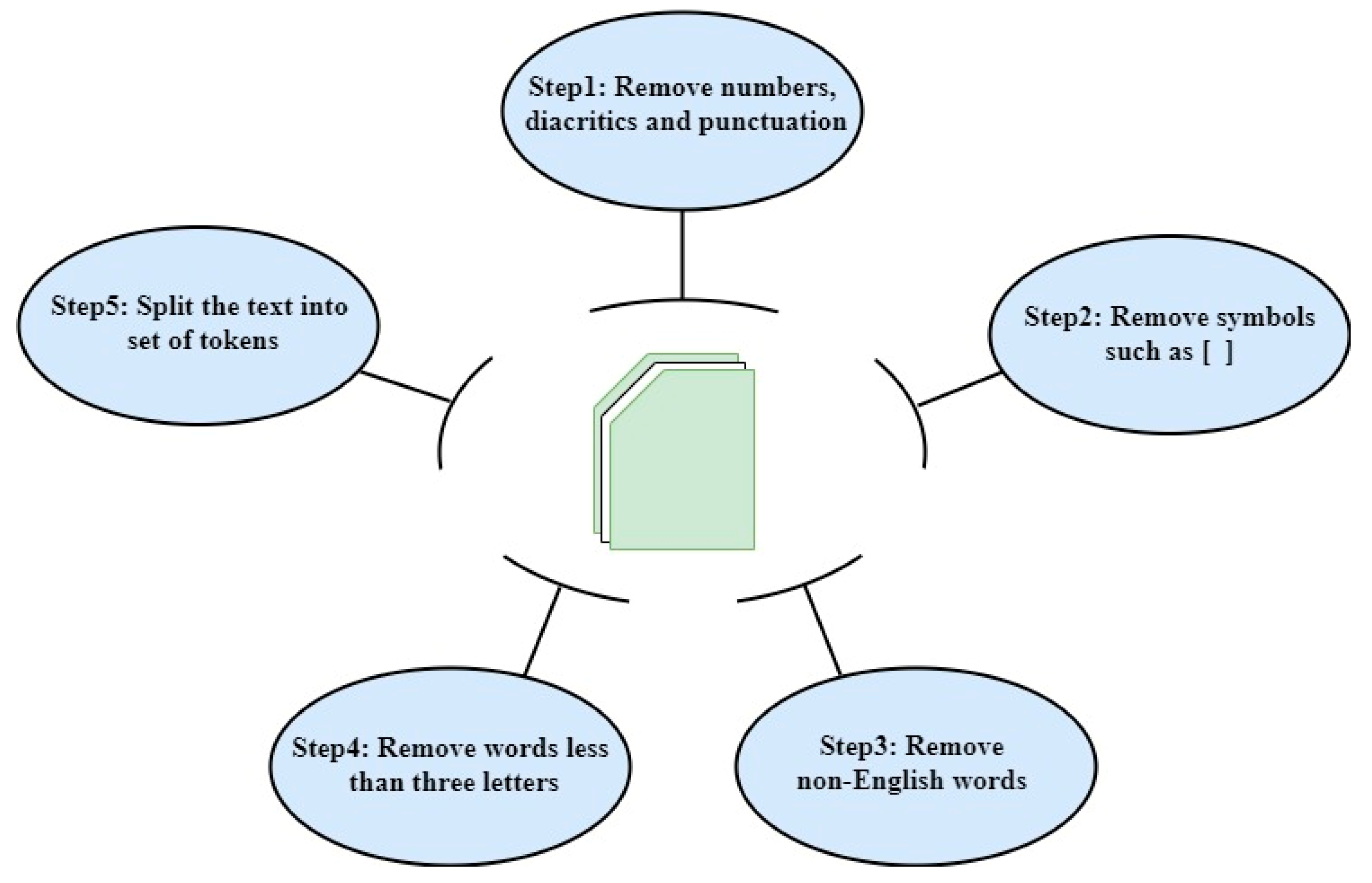 Applied Sciences | Free Full-Text | Short Text Clustering Algorithms, Application and Challenges ...