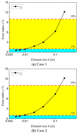A Coupled Darcy-Forchheimer Flow Model in Fractured Porous Media