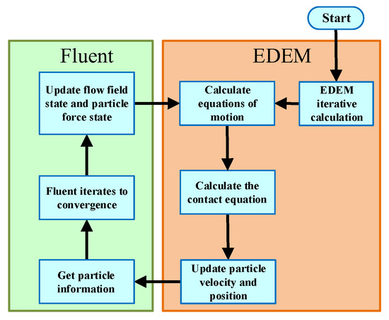 Experiments and Fluent–Engineering Discrete Element Method-Based Numerical Analysis of Block ...