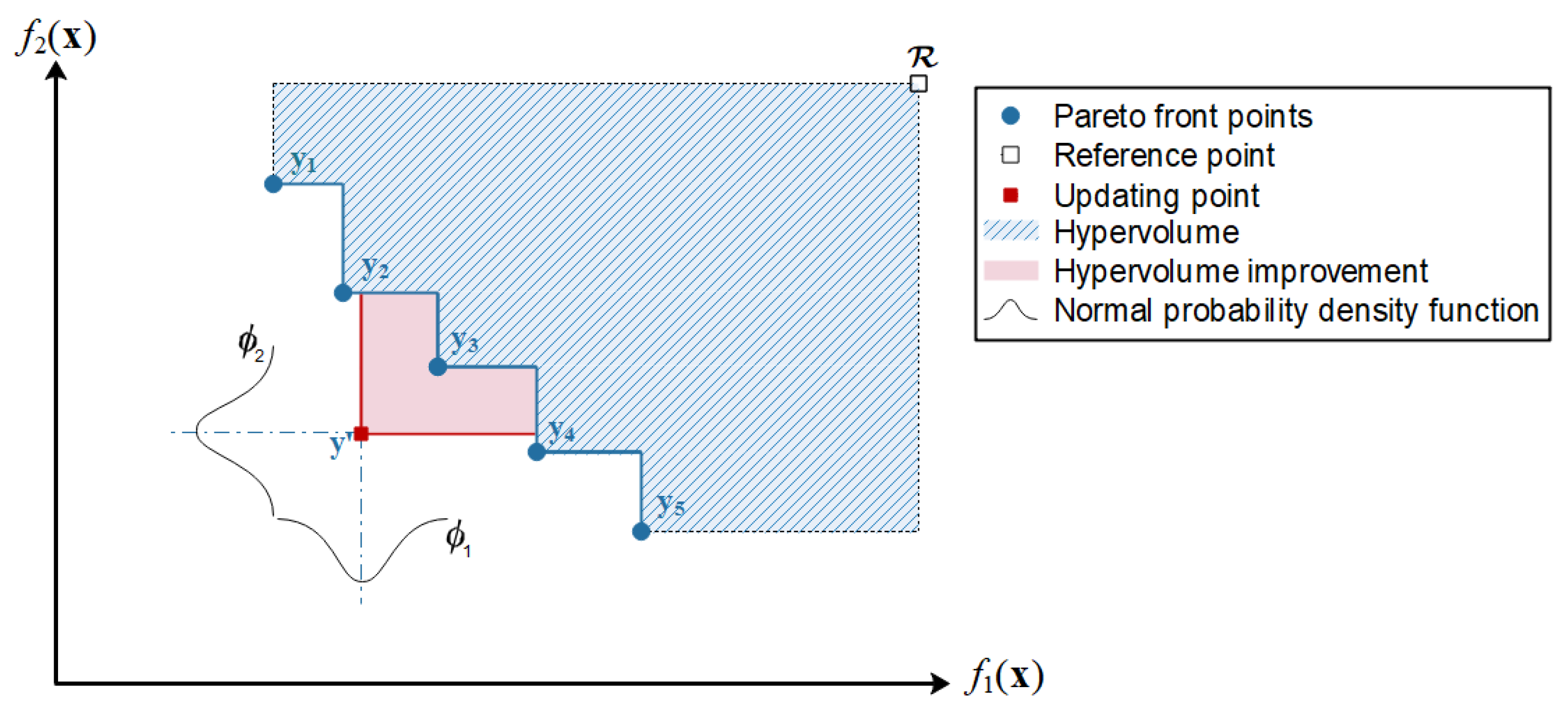 Gpu Accelerated Infill Criterion For Multi Objective Efficient Global Optimization Algorithm And