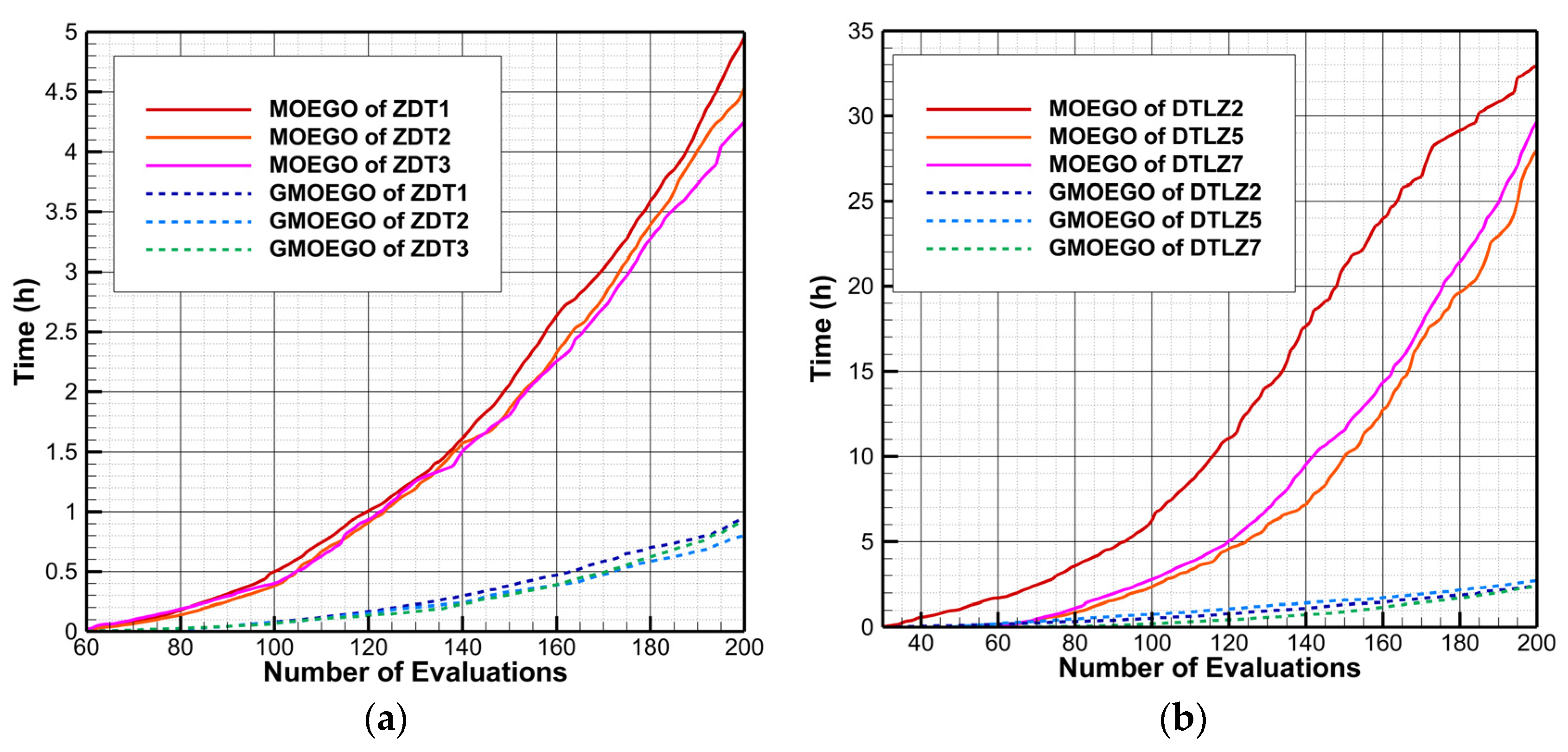 Gpu Accelerated Infill Criterion For Multi Objective Efficient Global Optimization Algorithm And