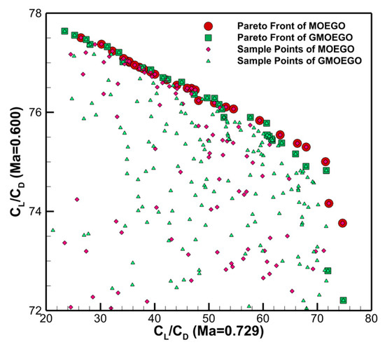 GPU-Accelerated Infill Criterion for Multi-Objective Efficient Global Optimization Algorithm and ...