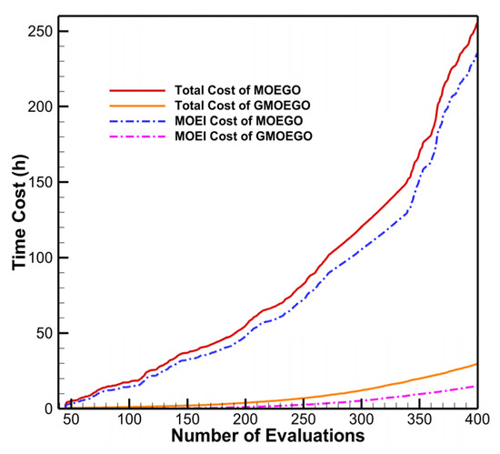 Gpu Accelerated Infill Criterion For Multi Objective Efficient Global Optimization Algorithm And